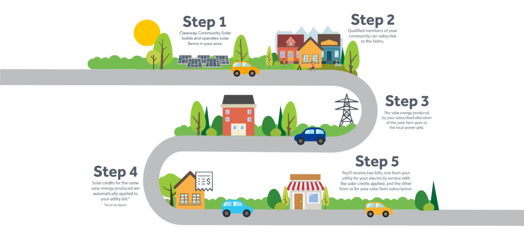 Minnesota Community Solar | Clearway Community Solar